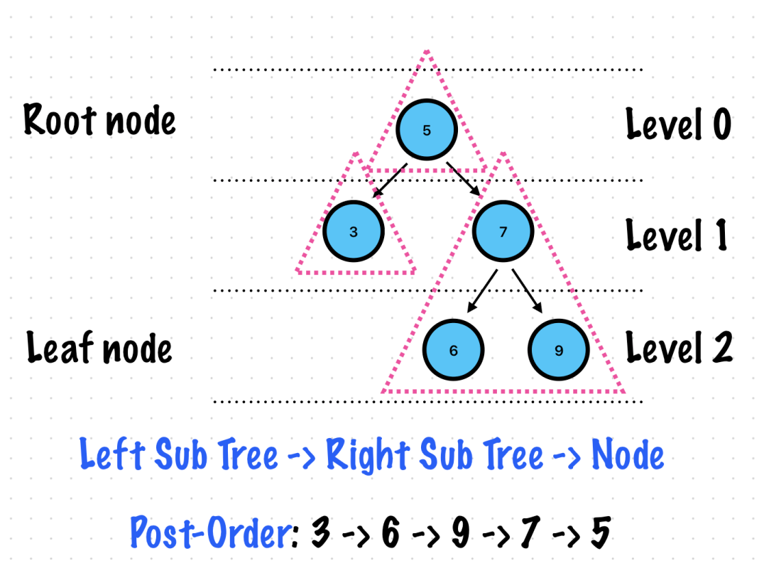 Swift, Data Structure – Tree Structure – Shawn